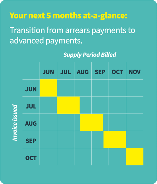 Billing changes - what this means for you - Brightwater